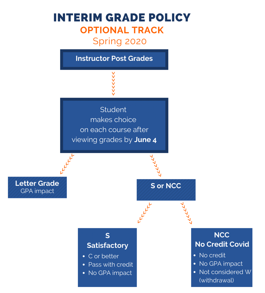 Spring 2020 Grade Guidance - Highland Community College